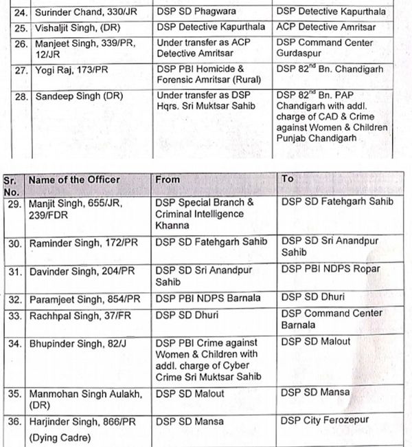 Major reshuffle in Punjab Police, 80 DSP rank officers transferred ...