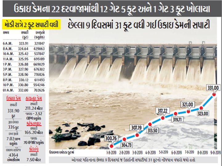 The level of the Ukai dam reached 325 feet, 5 lekh cusecs water coming ...