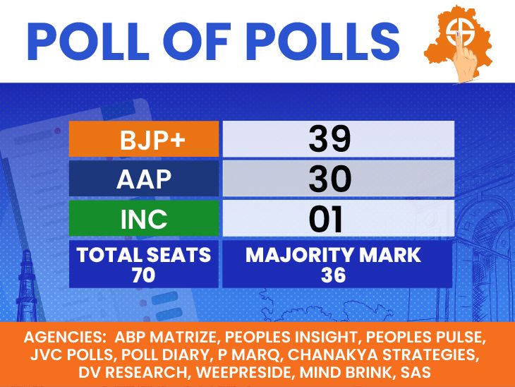 Delhi Election Exit Poll Results 2025 LIVE Updates | Delhi Vote Percentage