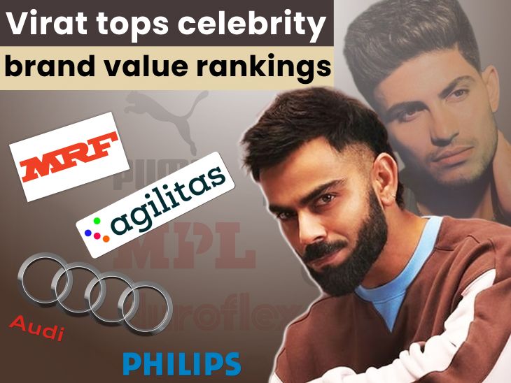 Virat Kohli tops celebrity brand value rankings with ₹2,049 crore ...