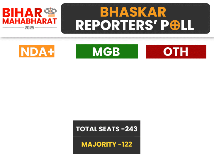 Bihar Elections 2025: NDA Leads, Mahagathbandhan, JDU & Congress ...