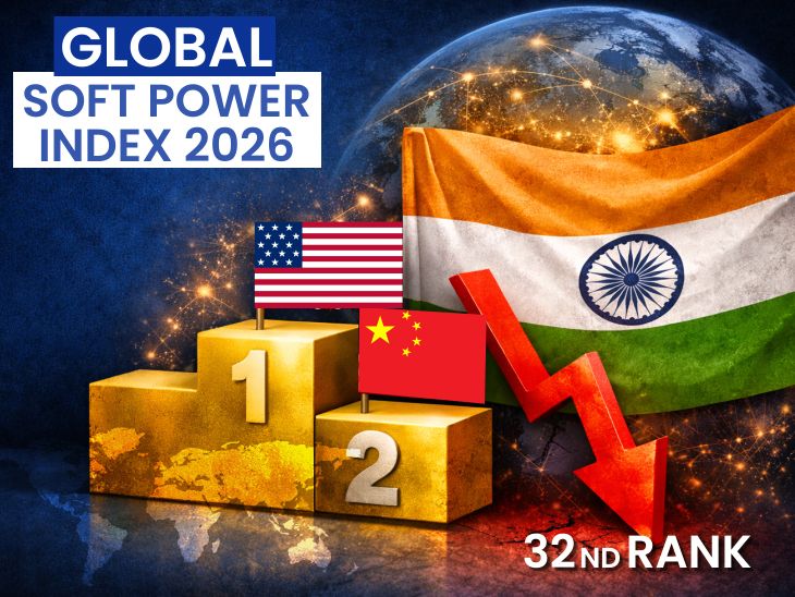 Global Soft Power Index 2026: Indias Stand | Geopolitics & Economy