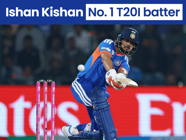 Ishan Kishan No.1 T20I Batter; Bumrah Best Test Bowler | India Cricket