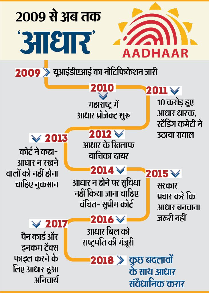 life time history of Aadhaar card | 9 साल पहले कांग्रेस लाई थी, भाजपा ...
