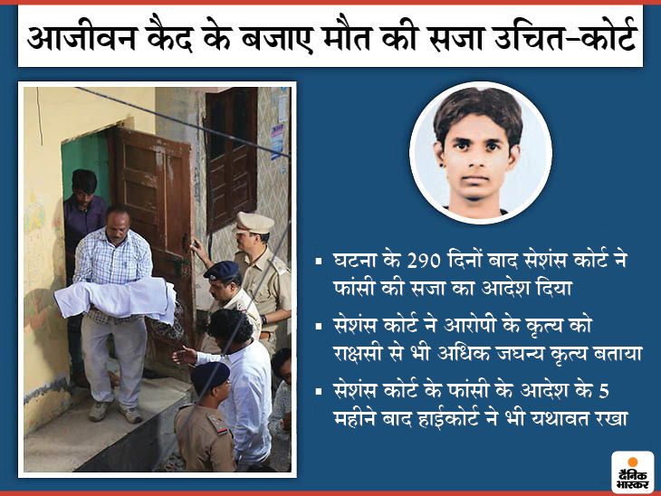 The victim did not get relief, hanging sentence intact | दरिंदे को नहीं ...