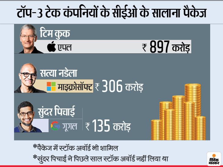 Tim Cook Salary | Apple CEO Tim Cook Total Salary Allowances Updates ...