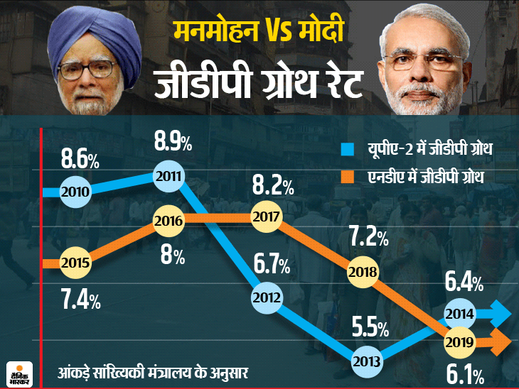Narendra Modi Govt Budget 2020 Vs Congress UPA 2 GDP Growth Rate ...