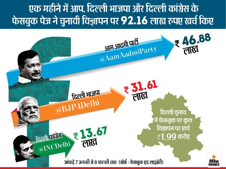 BJP Election Ads 2020 Election | BJP Congress Facebook Ad Spend Latest ...