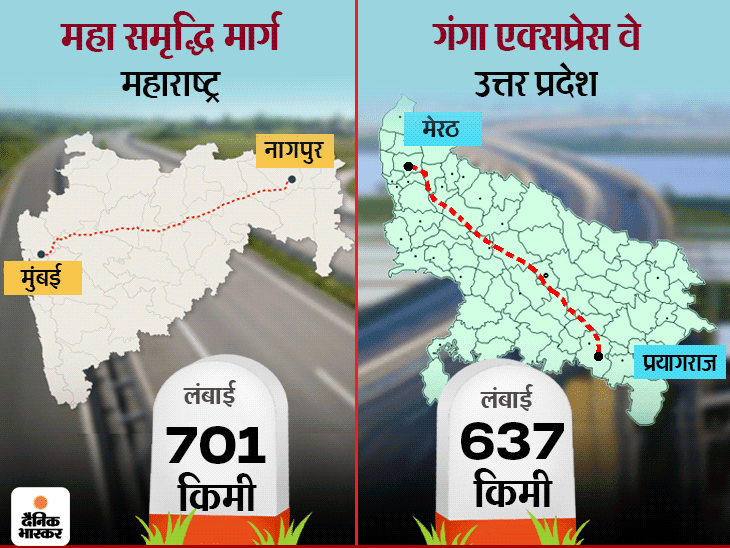 Budget 2020-21 / Yogi government claims wrong; Meerut- Prayagraj will ...