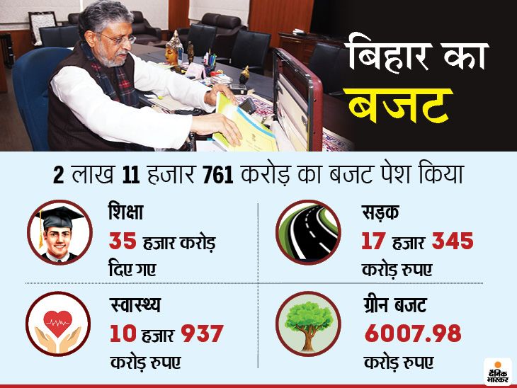 Bihar Budget 2020: In Bihar, every citizen carries a loan of Rs 13 000 ...