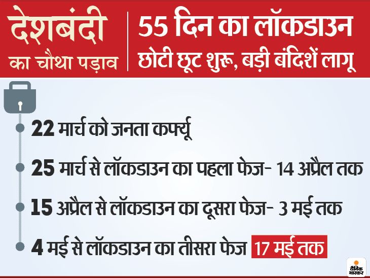 Coronavirus India Lockdown Extension News | Coronavirus India Lockdown Extension/Relaxation ...