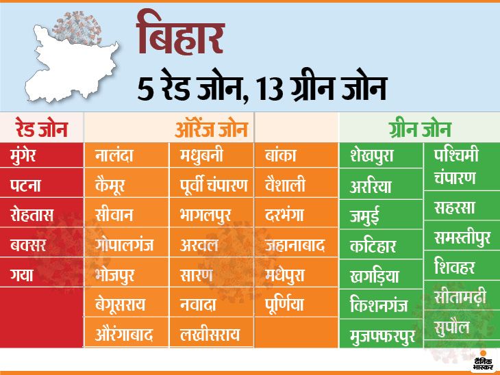 5 districts of Bihar in red zone, 20 in orange and 13 districts in ...