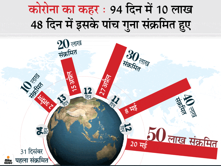 It took 94 days to have 10 lakh cases in the world, the number of ...