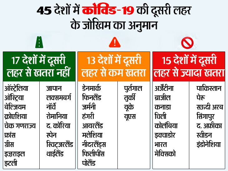 India is among a group of 15 high-risk countries where relaxing ...