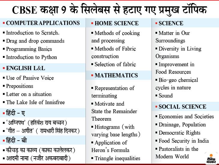 CBSE has reduced the syllabus by up to 30 percent. Find out what ...
