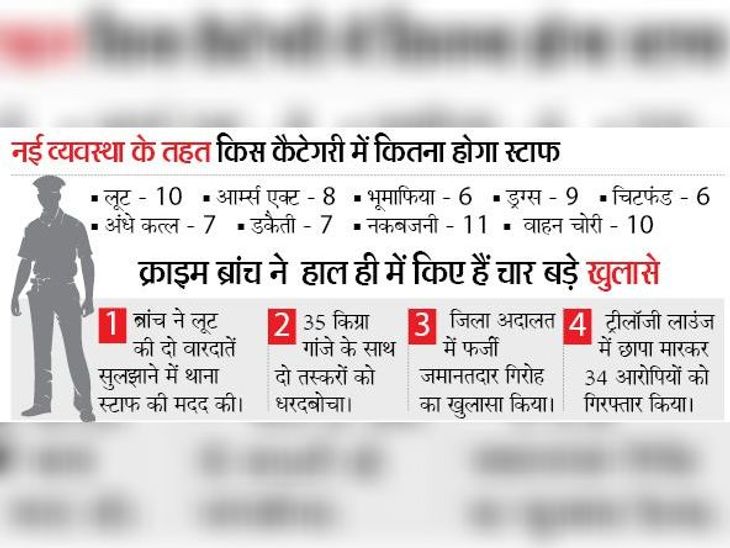 The crime branch will be distributed in 9 categories, staff will work ...