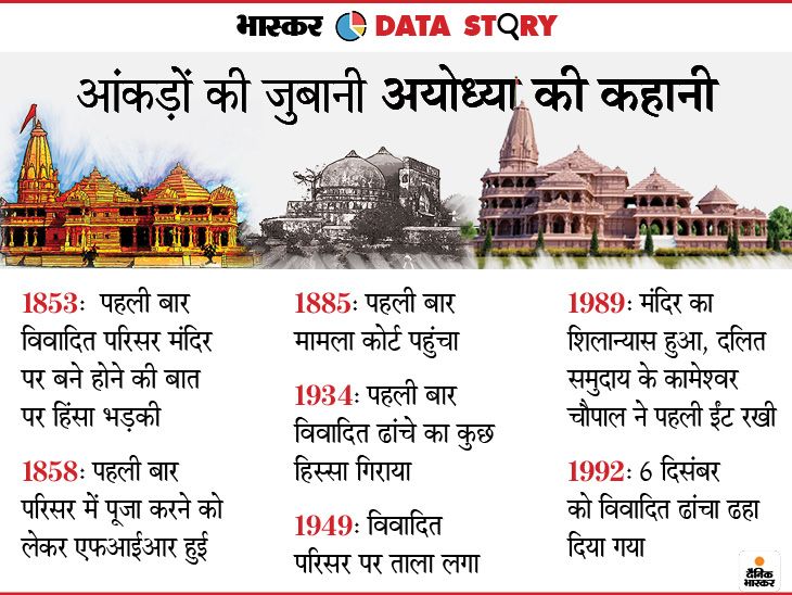 Ayodhya Ram Mandir Babri Masjid Case, Lay Foundation Stone History ...