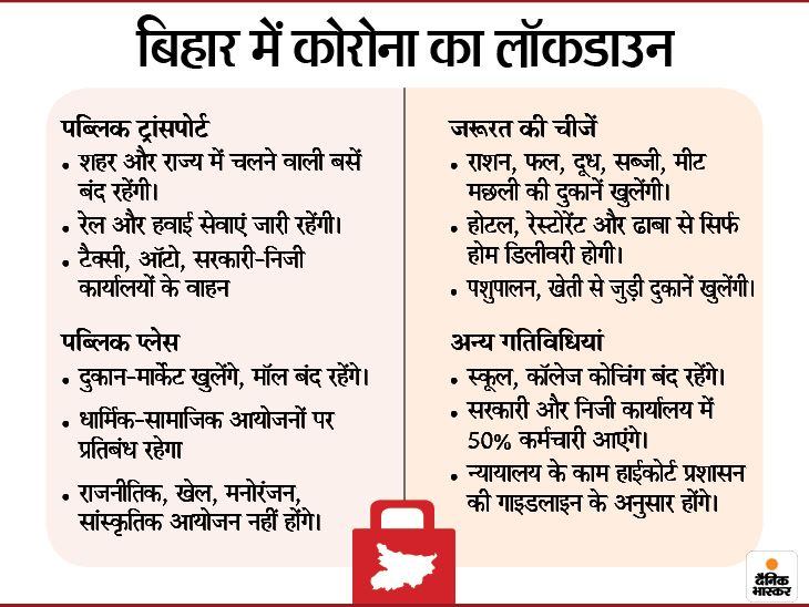 Lockdown Unlock 3 In Extended By Nitish Kumar Bihar Government; All You Need To Know: What Will ...
