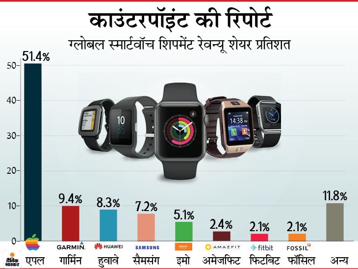 Apple Dominates Global Smartwatch Market in First Half of 2020 as ...