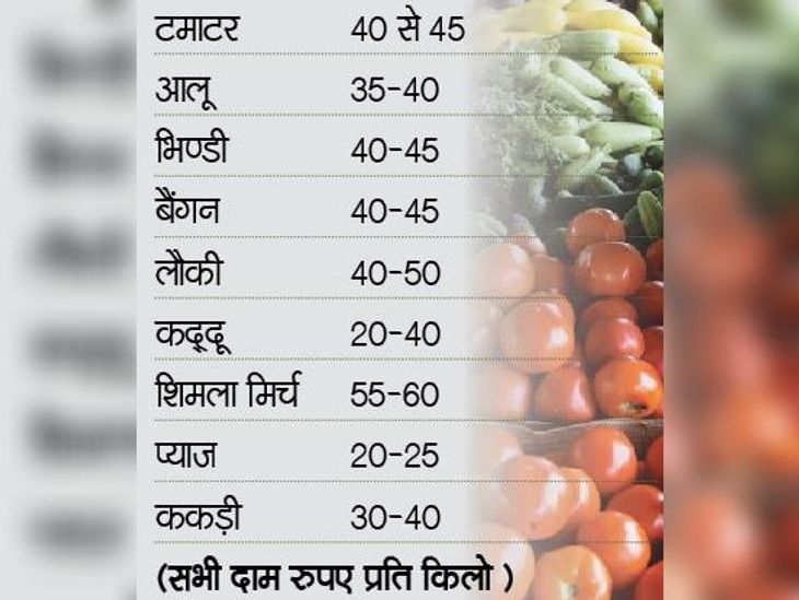 The prices of vegetables are also on the rise with rain, from bhindi to ...