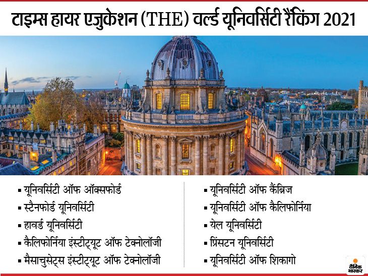 THE World University Ranking 2021| Only IISc Bangalore and IIT Ropar of ...