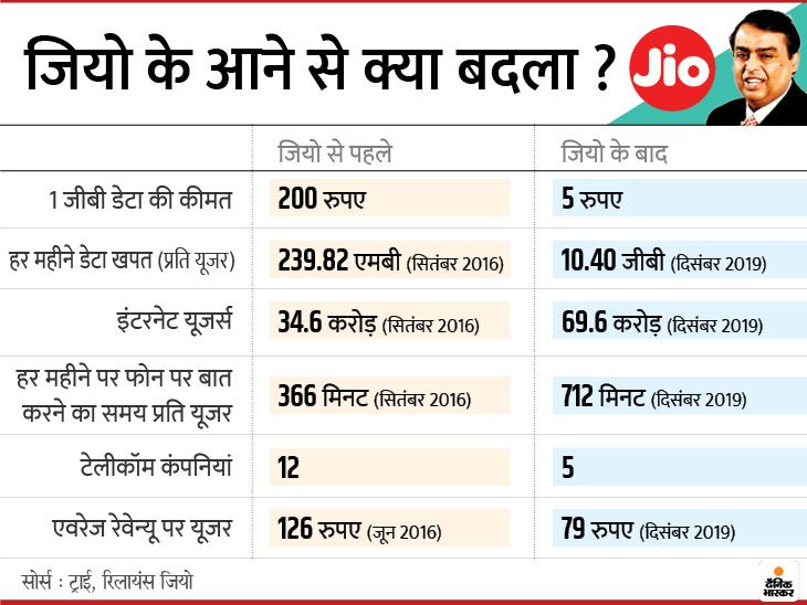 Mukesh Ambani Reliance Jio 4-Year Journey | Know How Did Reliance Jio ...