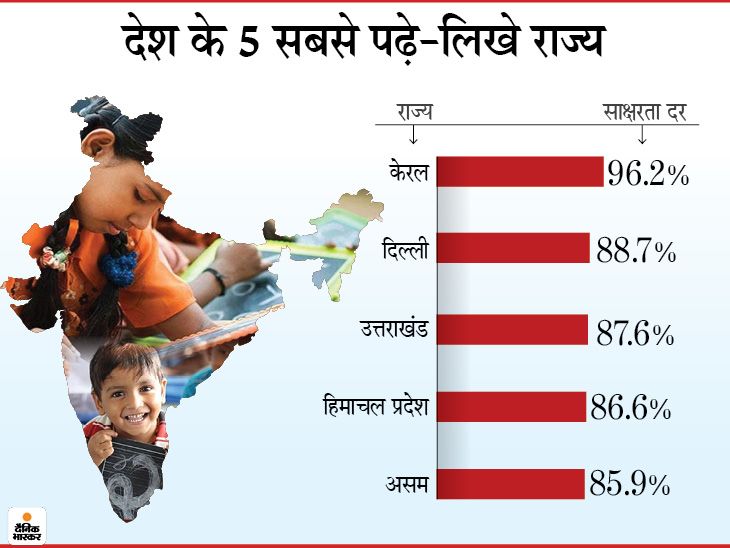 World Literacy Day 2020| Kerala once again became the country's most ...