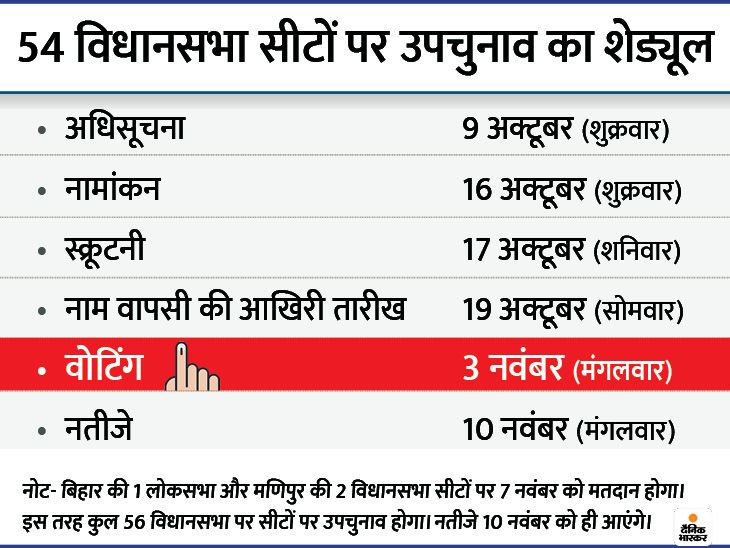 MP UP By Election Dates: Madhya Pradesh Uttar Pradesh (MP) By Elections ...
