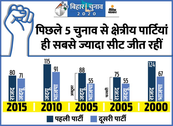 bihar assembly election 2020 performance of national parties and state ...