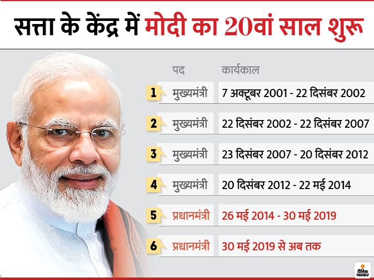 Modi government starts 20th year from today, Modi is at number 8 in the ...