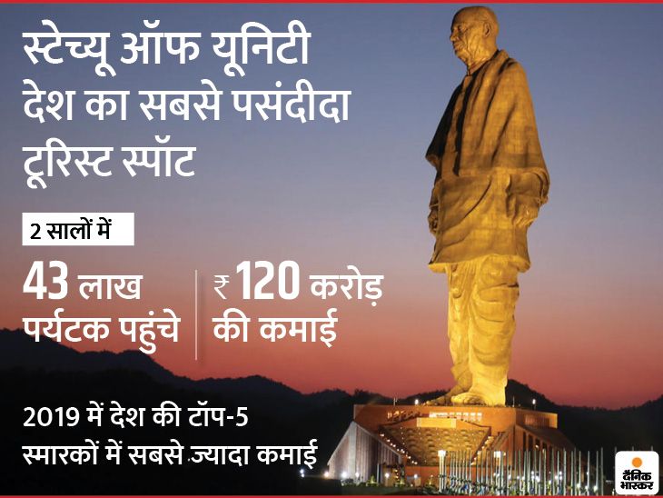 Statue of unity, more than 15 thousand tourist reached daily, more than ...