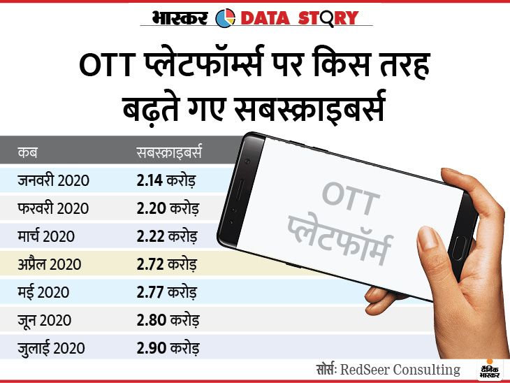 All You Need To Know About The Rise Of OTT Platforms In India | Netflix ...
