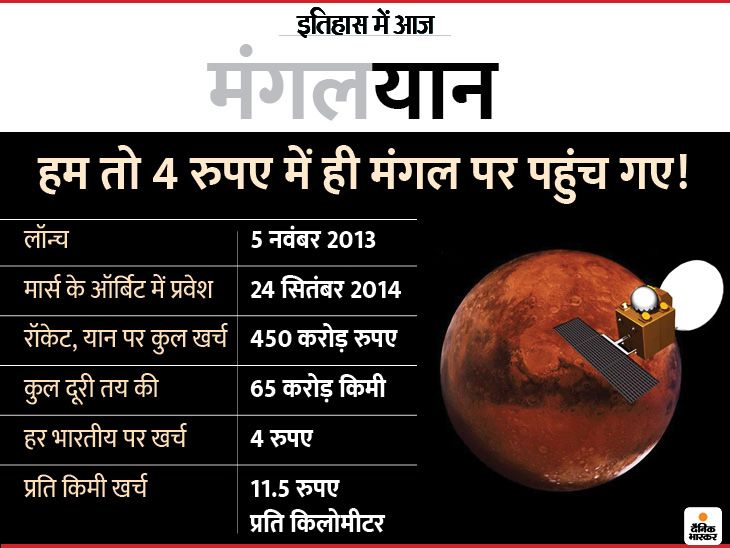 Today History for November 5th/ What Happened Today | India Launched ...