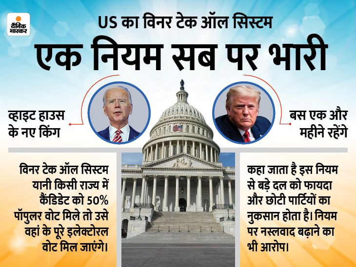 Donald Trump Joe Biden; Electoral College Voting Winner Take All System ...