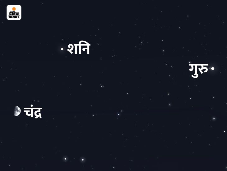 The triangle of Guru, Saturn and Chandra will be seen on 17 December ...