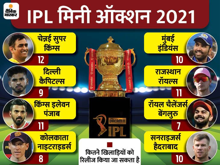 IPL Auction 2021 Date Time; Complete List Of CSK Mumbai Indians Kings ...
