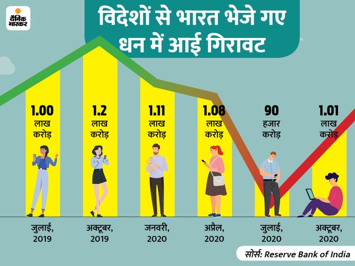 NRI Money Transfer; How Much Money Does NRI Give ToPunjab Kerala ...