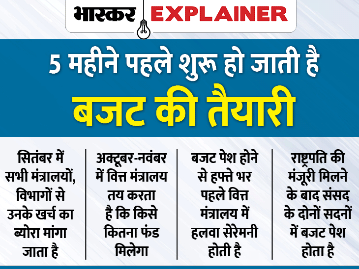 Budget Making Process In India Explainer; How Union Budget 2021 Is ...