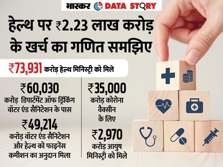 Budget 2021 For Healthcare | How Much Of GDP Is Spent On Health In ...
