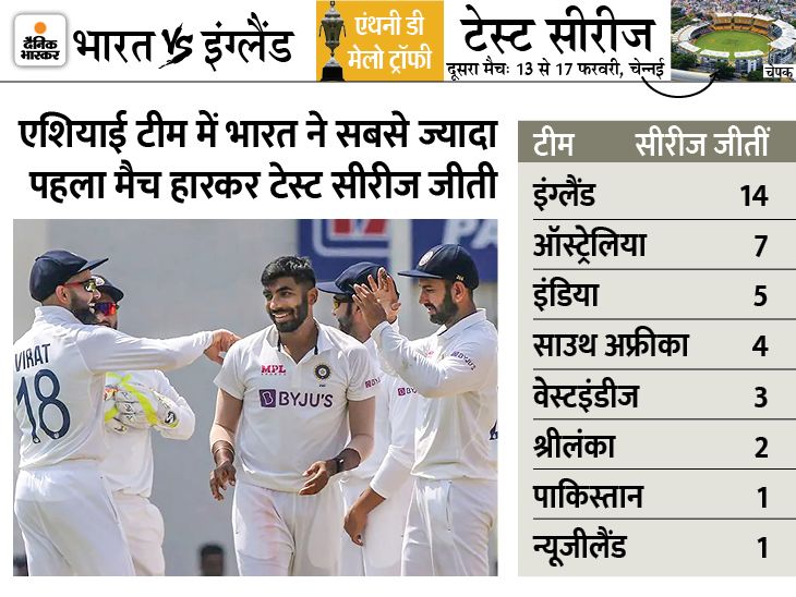 India Test Record Against All Teams | India Win Series 5 Times After ...