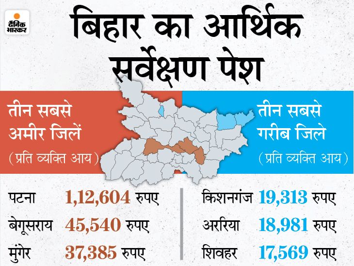 Economic survey report of Bihar presented; Know the status of district ...