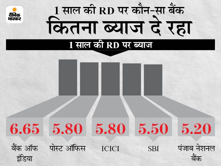 RD ; Banking ; Recurring Deposit ; You can prepare lakhs of funds by ...