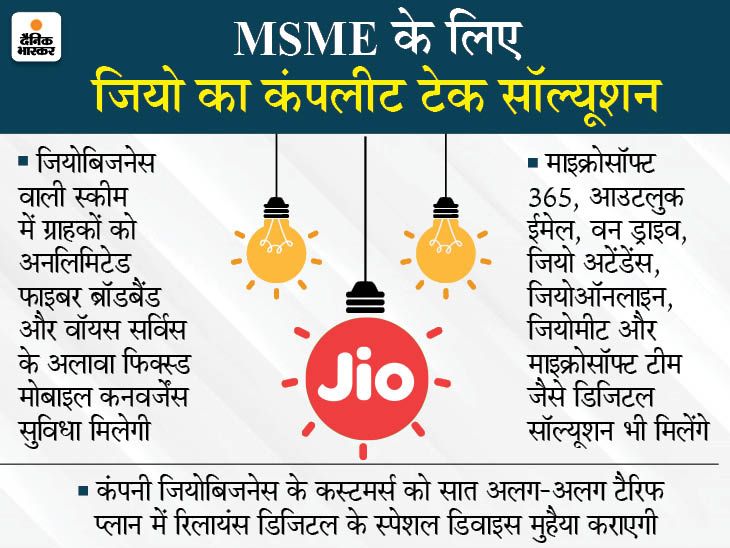 Reliance Jio launches JioBusiness for MSME, Monthly rental ranged from ...