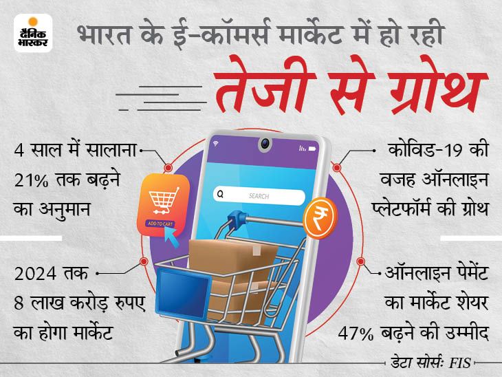 India's e-commerce market to hit 8 lakh crore by 2024
