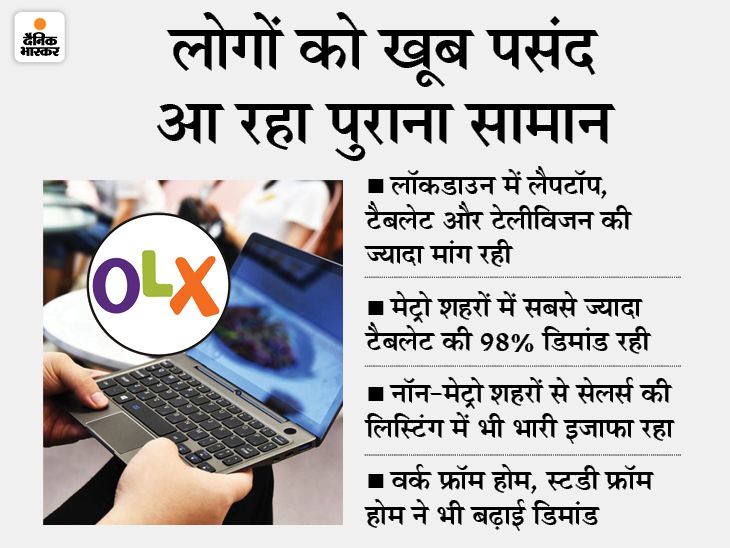 Demand for used goods continued unabated during pandemic: OLX India