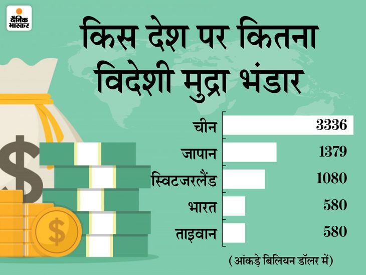 Videshi Mudra Bhandar ; RBI ; India overtakes Russia in fourth place in ...