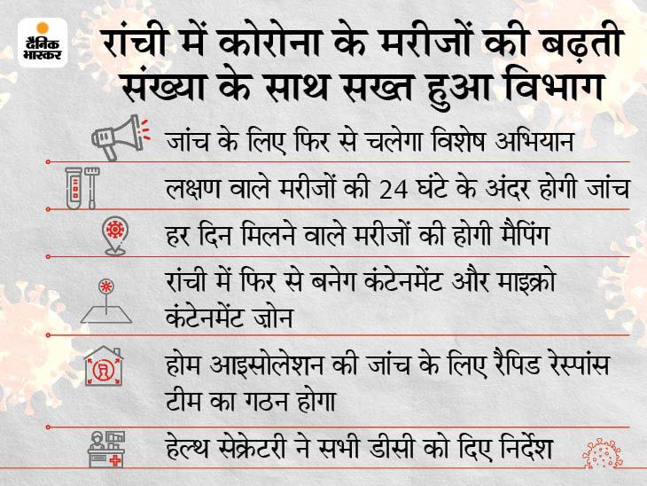 covid news update ranchi; container zone and micro containment zone ...