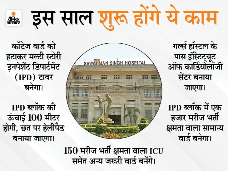 Air ambulance facility will also start in SMS hospital of Jaipur, 100 ...