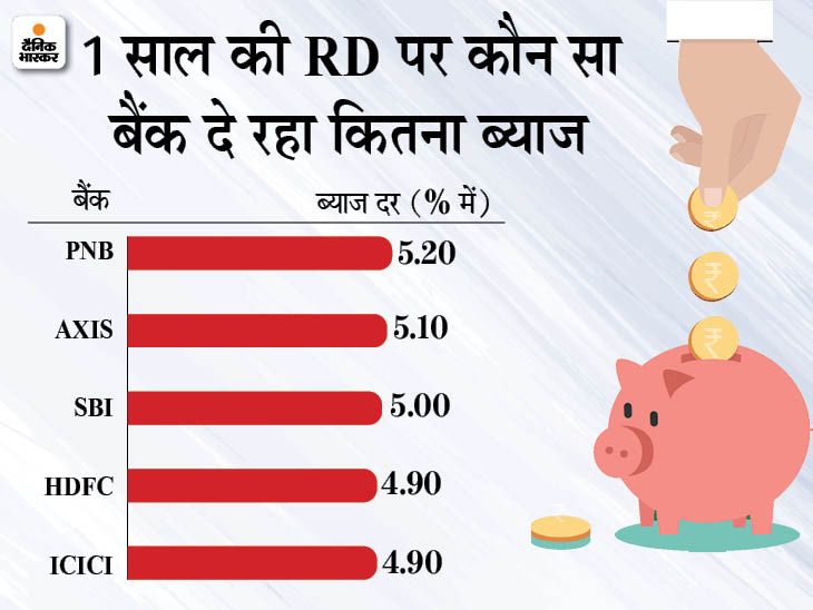 RD Deposit Interest Rates 2021 Update and SBI Post Office Saving ...