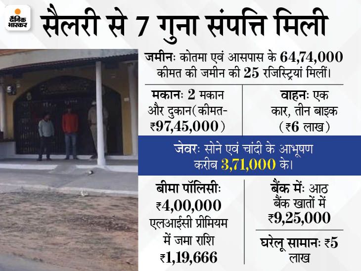 Rewa EOW team raped at Patwari's residence in Anuppur district | MP का करोड़पति पटवारी: EOW की ...